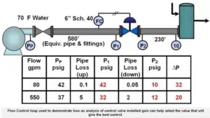 What is CV of Control Valves? | THINKTANK