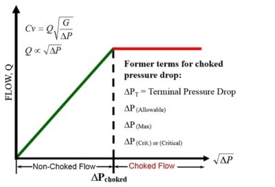 What is choked flow in control valves? | THINKTANK