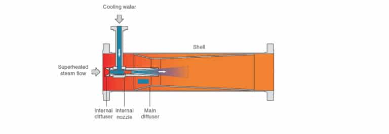 What is a desuperheater and how does it differ from an attemporator ...