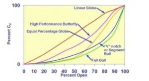 What is CV of Control Valves? | THINKTANK