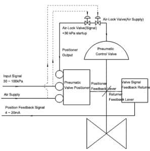 What is Failure Position of Control Valves and How to Solve it? | THINKTANK