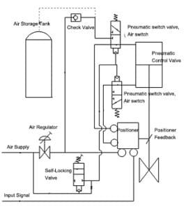 What is Failure Position of Control Valves and How to Solve it? | THINKTANK