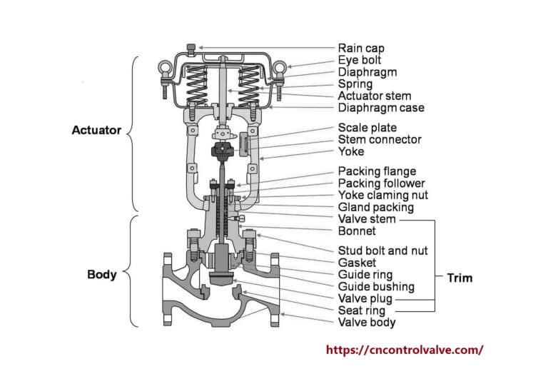 The Ultimate Guide to Industrial Valve Bodies | THINKTANK