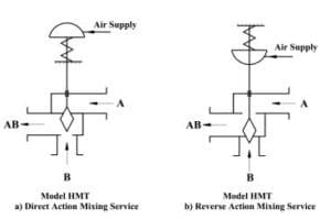 Pneumatic Mixing Type Control Valves | THINKTANK