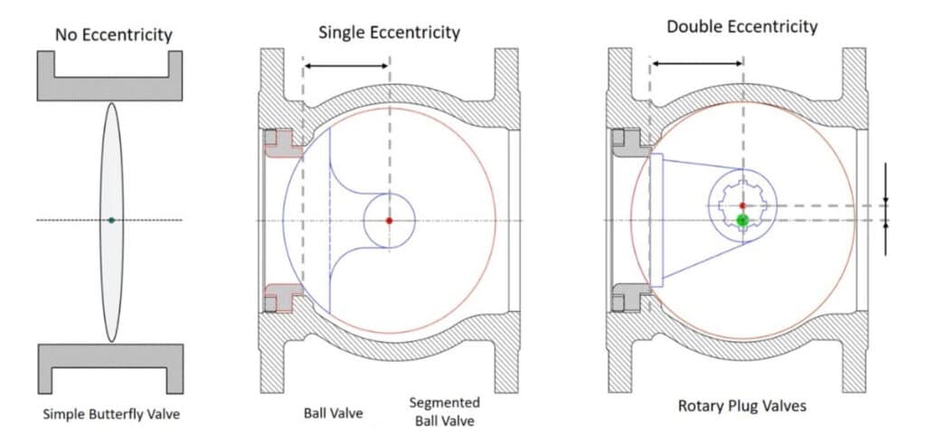 Eccentric Plug Control Valve | THINKTANK