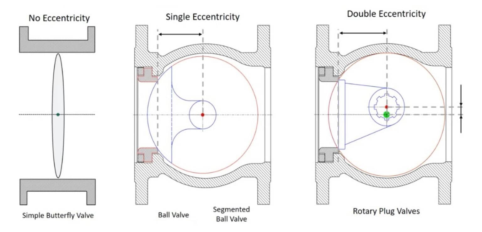 Double Eccentric Rotary Plug Valve Supplier | THINKTANK