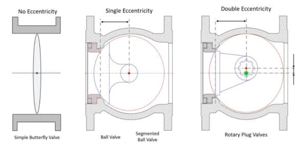 Eccentric Plug Control Valve | THINKTANK