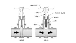 The Ultimate Guide to Rising Stem Gate Valve vs. Non-Rising Stem Gate ...