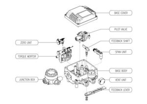 How to Calibrate a Control Valve | THINKTANK