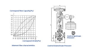 Learn All About Self-Acting Pressure Regulators and Systems