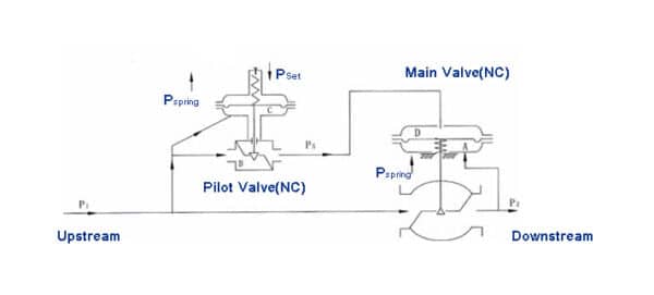 Learn All About Self-Acting Pressure Regulators and Systems