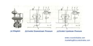 Learn All About Self-Acting Pressure Regulators and Systems