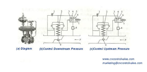 Learn All About Self-Acting Pressure Regulators and Systems
