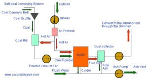 Power Plant Valves and Solutions | THINKTANK