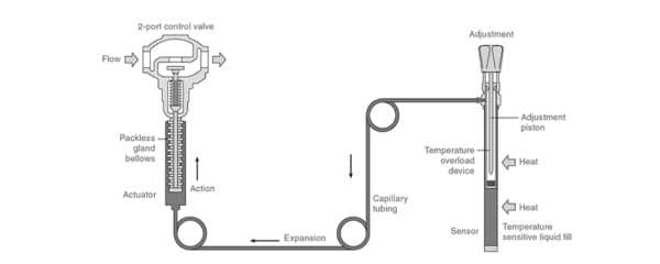 Learn All About Self-Acting Pressure Regulators and Systems