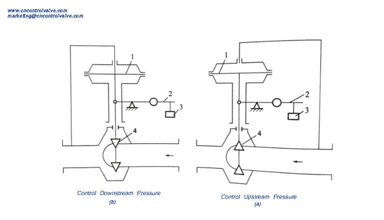 Learn All About Self-Acting Pressure Regulators and Systems