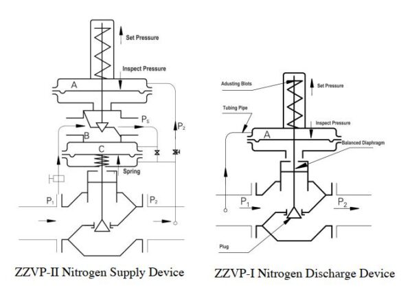 Learn All About Self-Acting Pressure Regulators and Systems