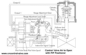 Control Valves with Valve Positioner | THINKTANK