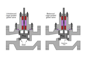 What are the different types of control valves in industries?