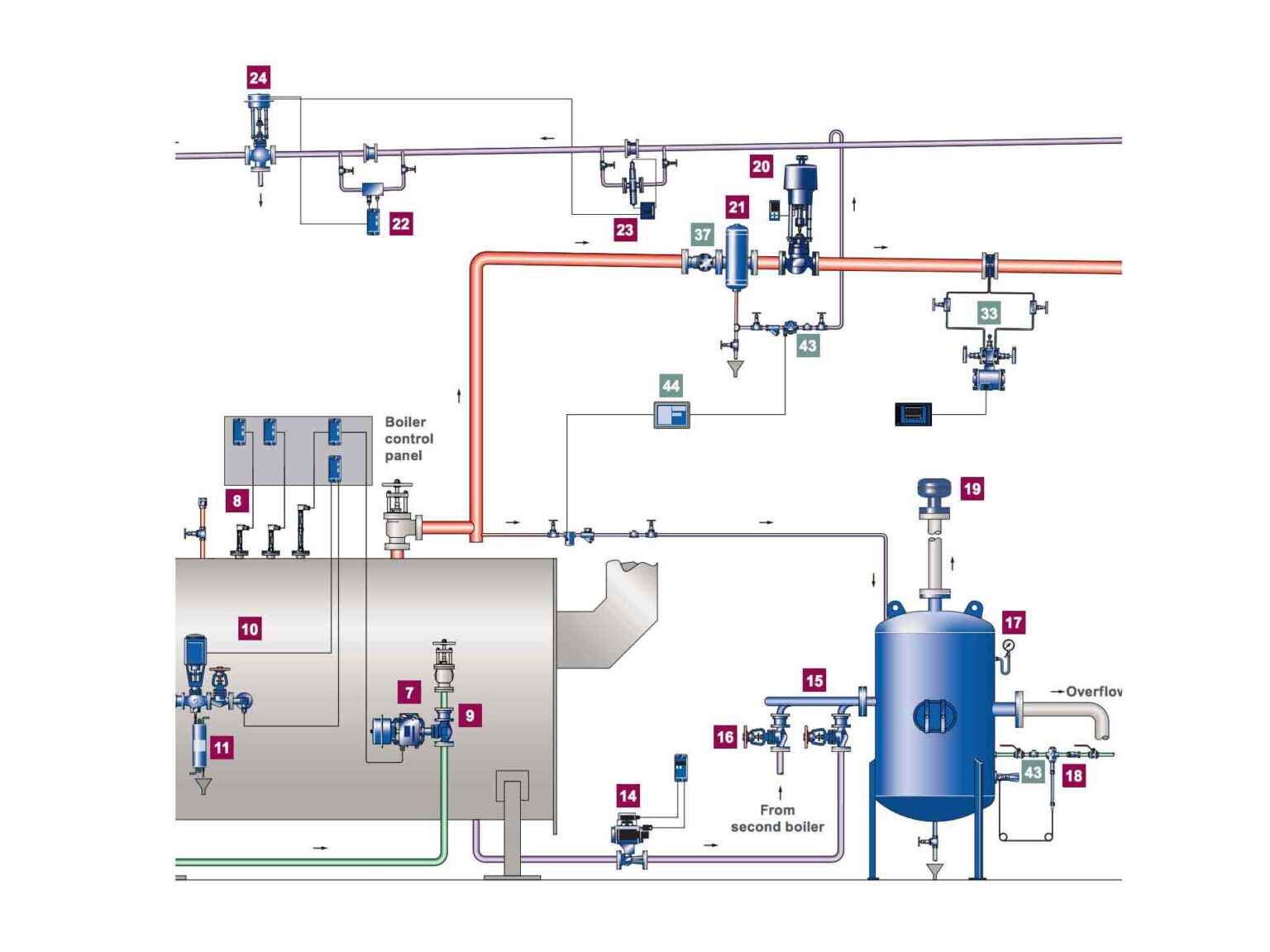 What is a desuperheater and how does it differ from an attemporator ...