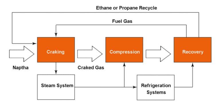 The Best 3 Type Control Valves For Ethylene Plant Processing | THINKTANK