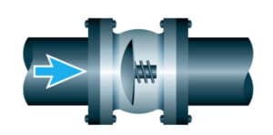 Axial Flow Check Valves 101 | THINKTANK