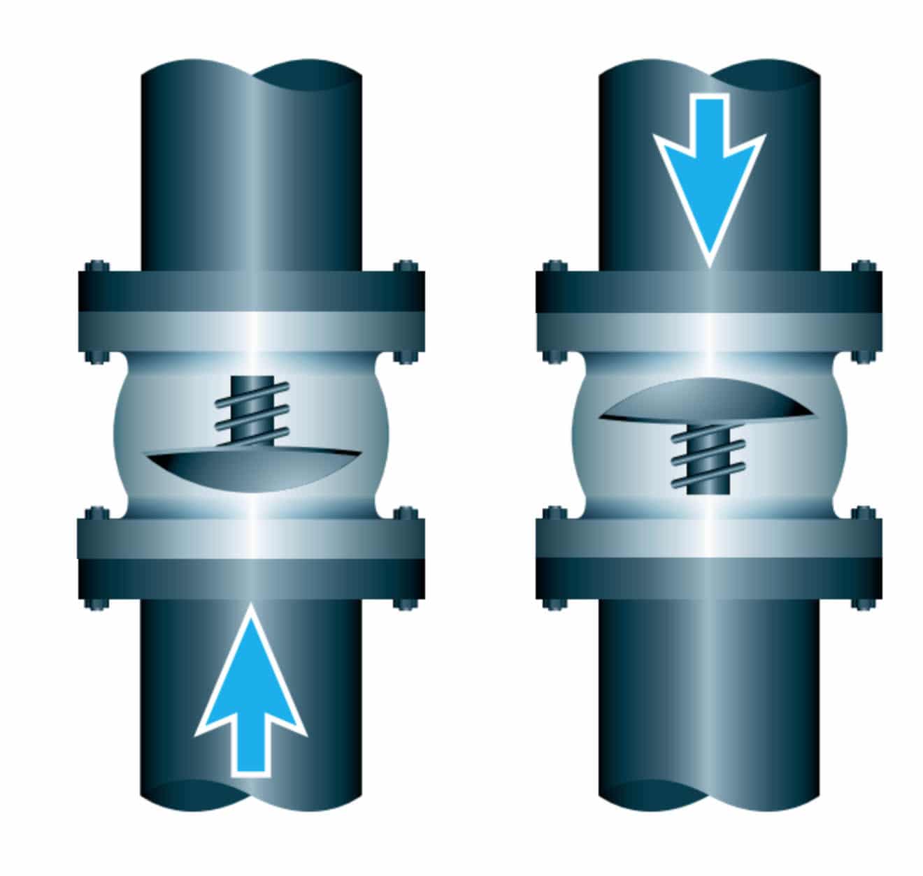Axial Flow Check Valves 101 | THINKTANK