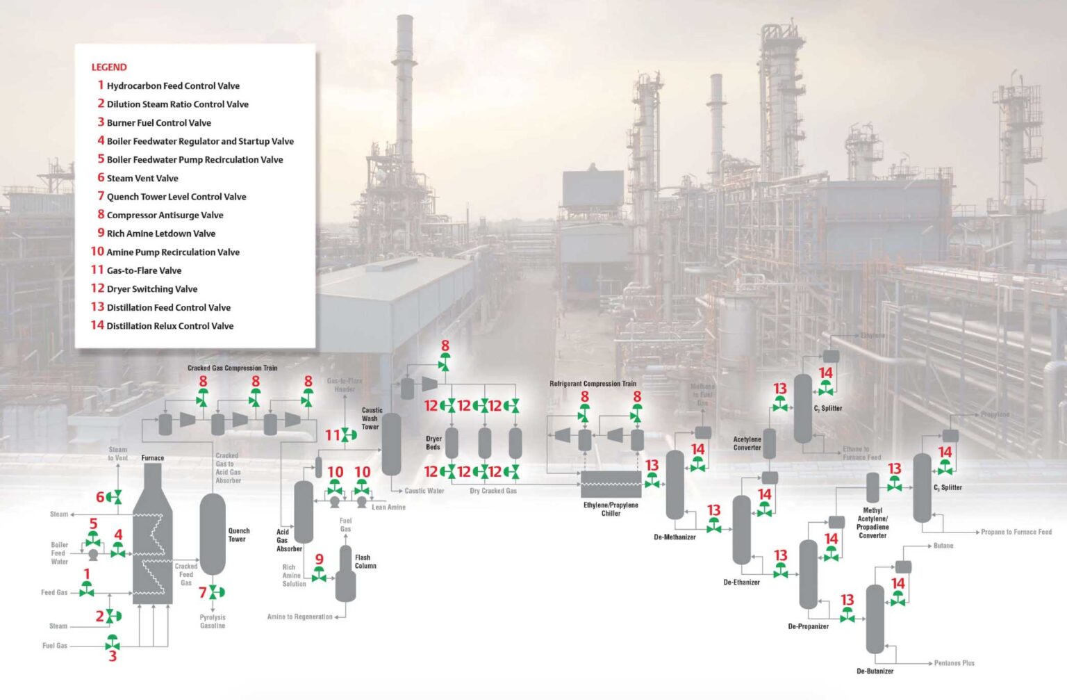 The Best 3 Type Control Valves For Ethylene Plant Processing | THINKTANK