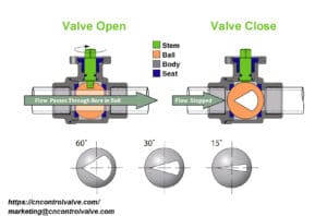 Control Valves 101: Valve Types, Applications, Components, and ...
