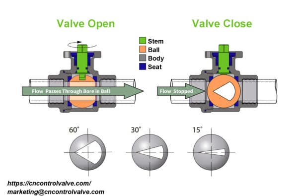 Control Valves 101: Valve Types, Applications, Components, and ...