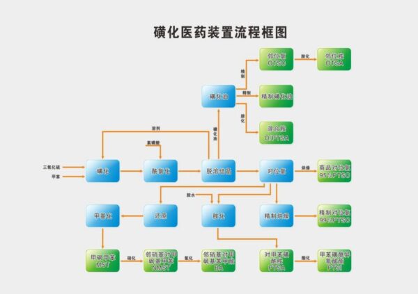 Chemical Valves in Sulfonation and Sulfation with Sulfur Trioxide (SO3 ...