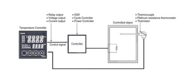 What is the controller in the control valve? | THINKTANK