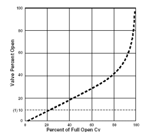 The Ultimate Valve Cv Sheets | THINKTANK