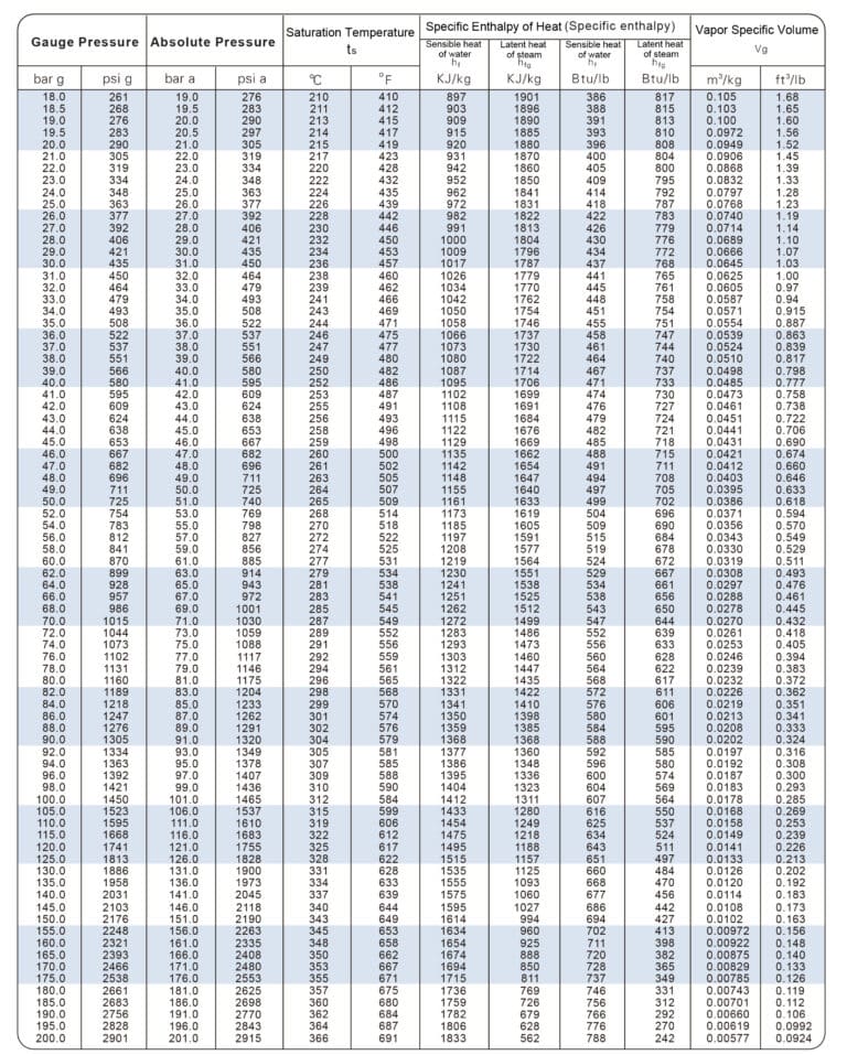 Saturated Water VS Saturated Steam | THINKTANK