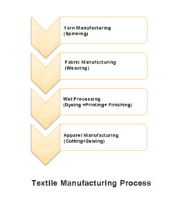 The Ultimate Guide to Textile Mill Equipments | THINKTANK