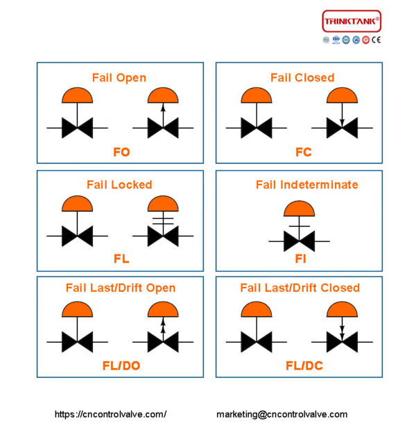 Control Valve Failure Position 101 | THINKTANK