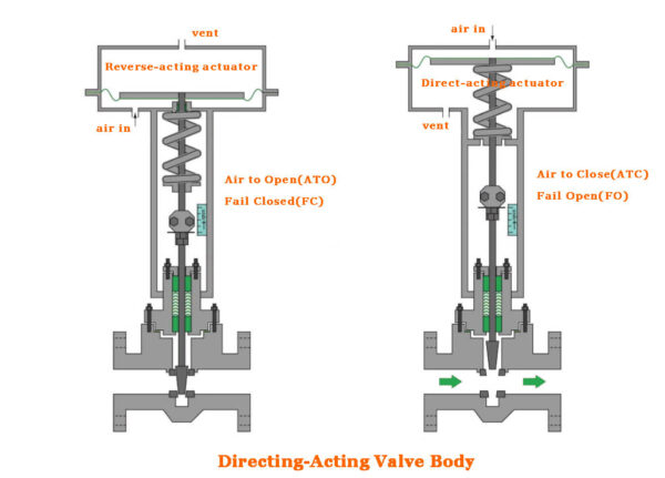 Control Valve Failure Position 101 | THINKTANK