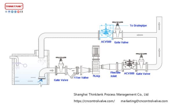 ACV500 Pressure Relief Sustaining Valve | THINKTANK