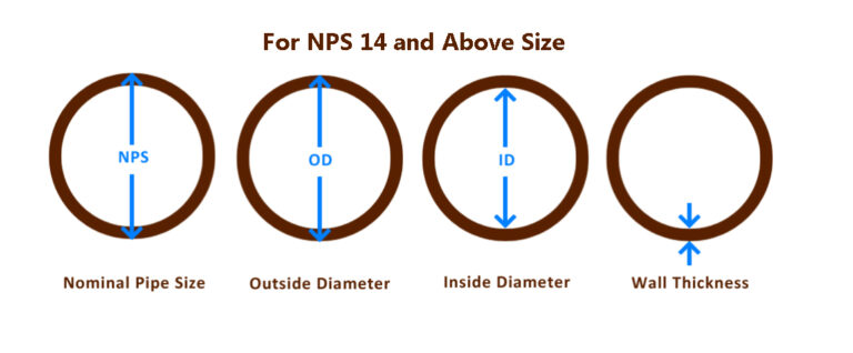 Pipe Schedule Chart 101 | THINKTANK