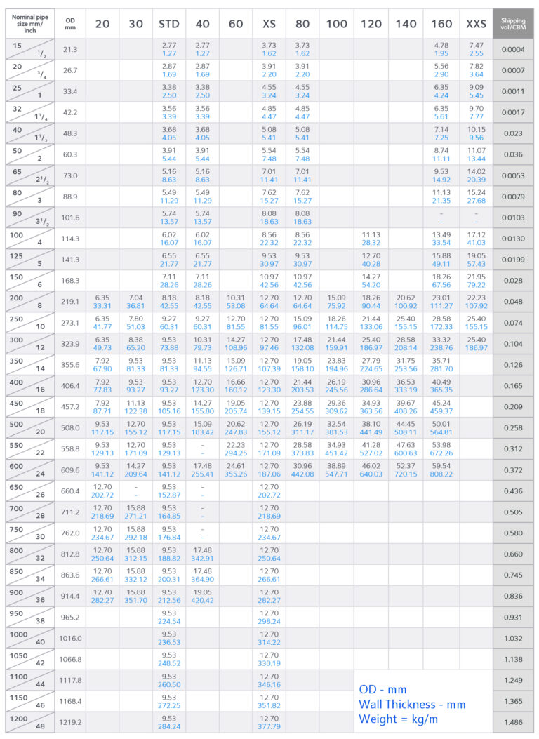 Pipe Schedule Chart 101 | THINKTANK