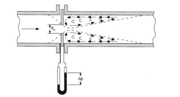 Flow Metering: The Easy Guide for Beginners | THINKTANK