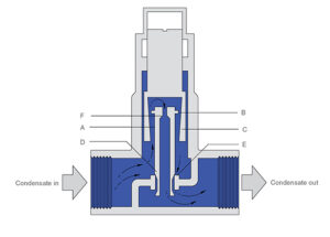 Steam Traps 101 | THINKTANK