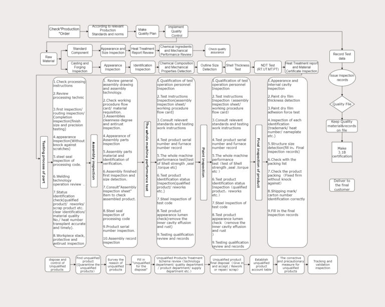 Industrial Valve Factory Video in China | THINKTANK