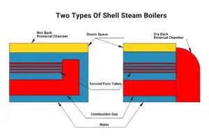 The Beginner's Guide to Steam Boilers | THINKTANK