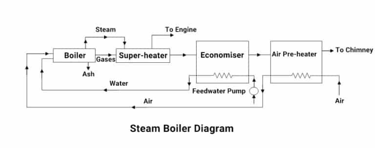 The Beginner's Guide to Steam Boilers | THINKTANK