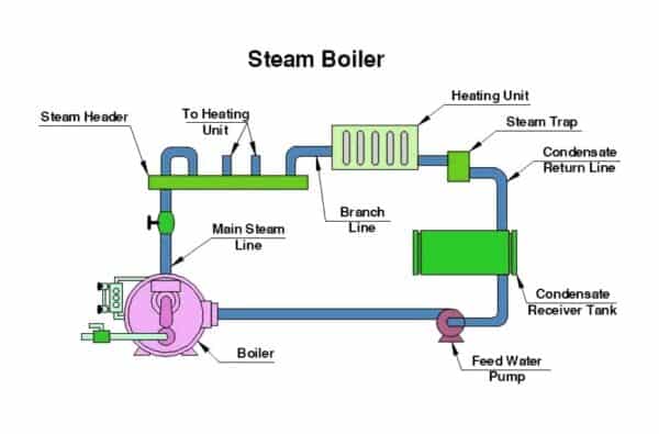 The Beginner's Guide to Steam Boilers | THINKTANK