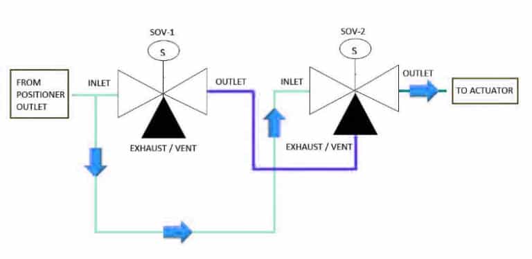 What is SOV(solenoid valve) in Control Valve | THINKTANK