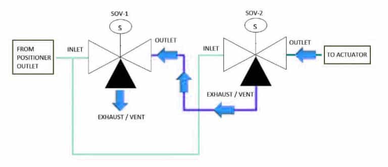控制閥中的SOV（電磁閥）是什麼？ THINKTANK