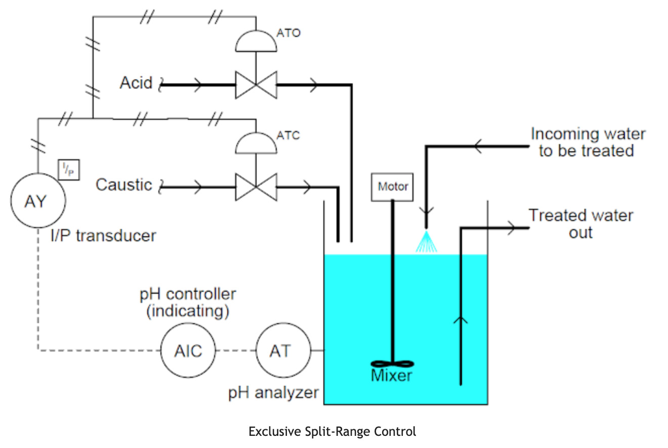 How to Calibrate a Control Valve | THINKTANK