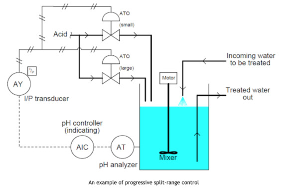 How to Calibrate a Control Valve | THINKTANK